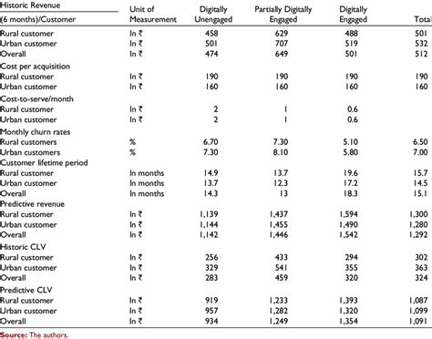 Image result for Calculating CLV