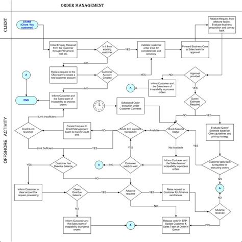 Image result for Order Intake Process