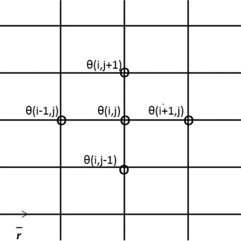 Image result for Finite Difference Method Plate Example