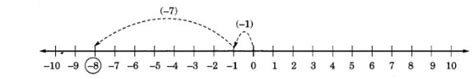 Image result for Addition of Negative Numbers Using Number Line