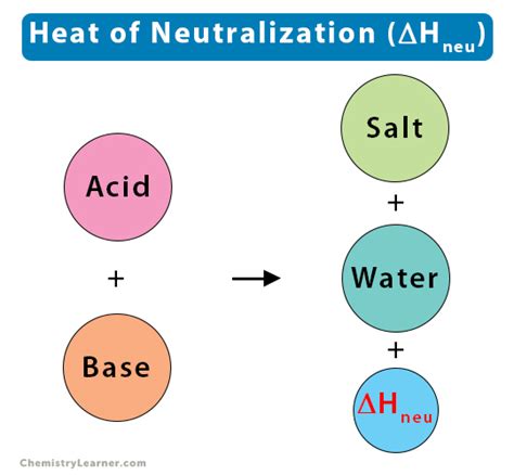 Image result for Neutralization