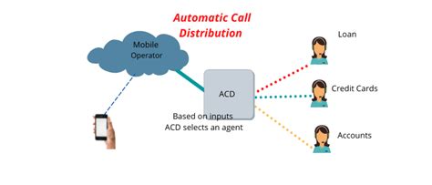 Image result for What Is Automatic Call Distribution