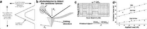 Image result for AFM Force Distance Graph