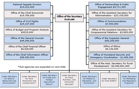 Image result for USDA Rural Development Org Chart