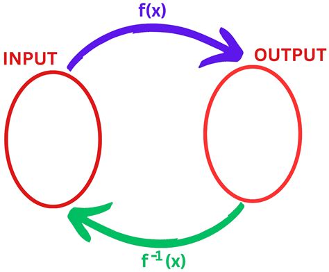 Image result for How to Solve Inverse Functions GCSE