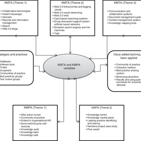 Image result for Knowledge Management People Process Technology