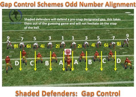 Image result for Defensive Alignment Techniques