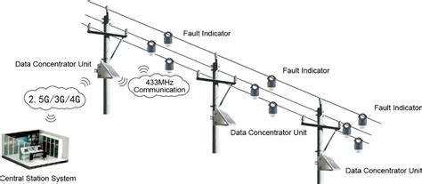 Image result for Overhead Line Fault Detection
