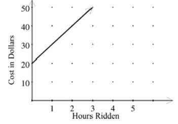 Image result for Linear Model Word Problems Worksheet