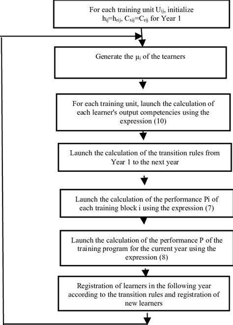 Image result for Training Needs Algorithm Immediate
