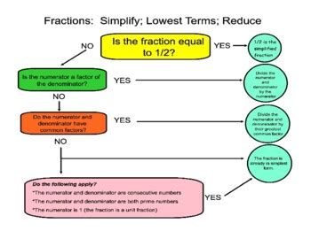 Image result for Fraction Chart Simplifying