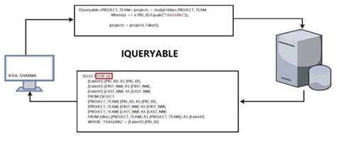 Image result for IEnumerable and IQueryable C