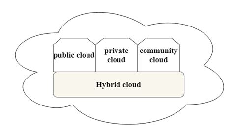 Image result for Cloud Computing Deployment