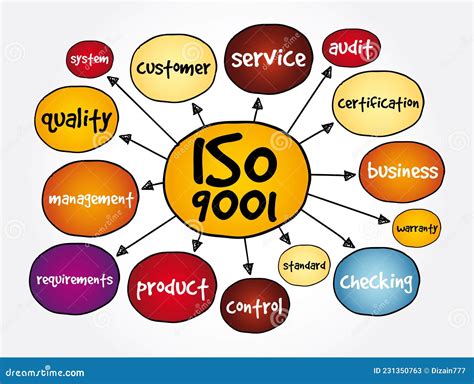 Image result for ISO System