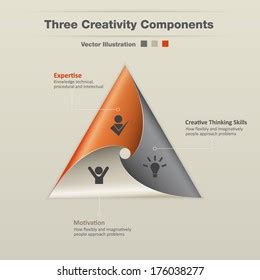 Image result for Three Components of Creativity