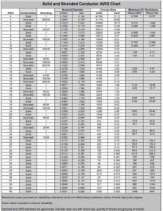 Image result for Cross Section of a Solid Core Cable vs Stranded