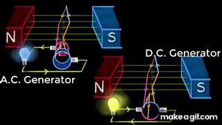 Image result for Triphasic AC Generator GIF