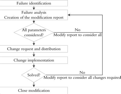 Image result for Change Control Management Process