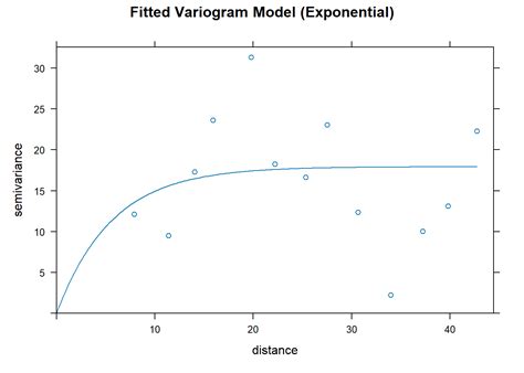 Image result for Variogram Examples