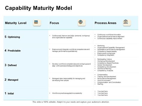 Image result for Building a Capability Maturity Model