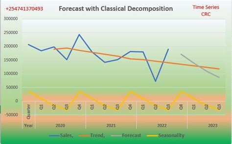 Image result for Additive Model of Time Series Example