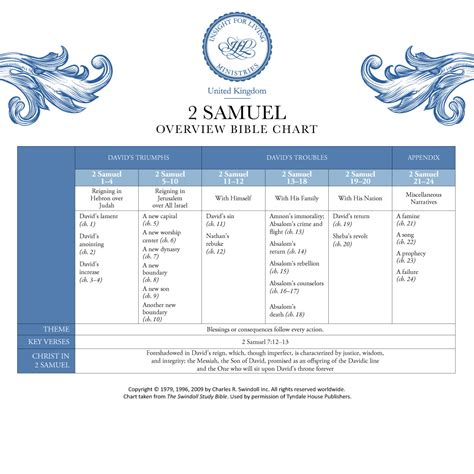 Image result for Structural Organization of 2 Samuel