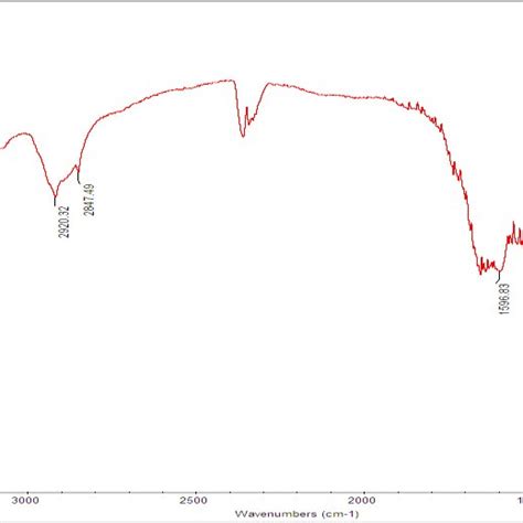 Image result for Fourier Transform Infrared Spectroscopy