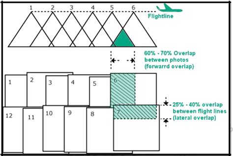 Image result for Remote Sensing Overlap Image
