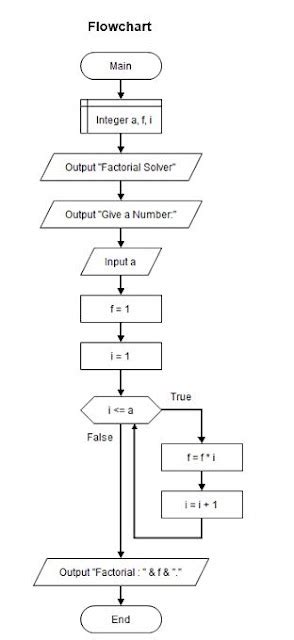 Image result for Factorial En Flowcode