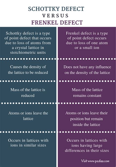 Image result for Frenkel Defect Examples