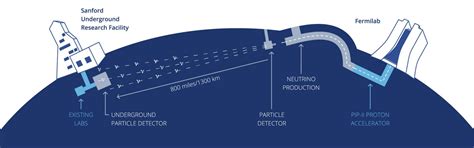 Image result for Fermilab Detectors