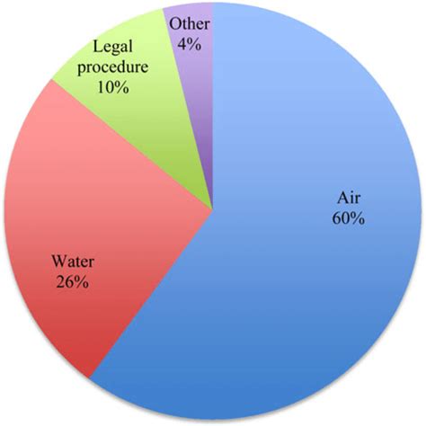 Image result for Types of Pollution List