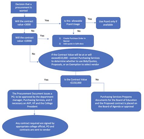 Image result for DoD Contracting Process Flow Chart