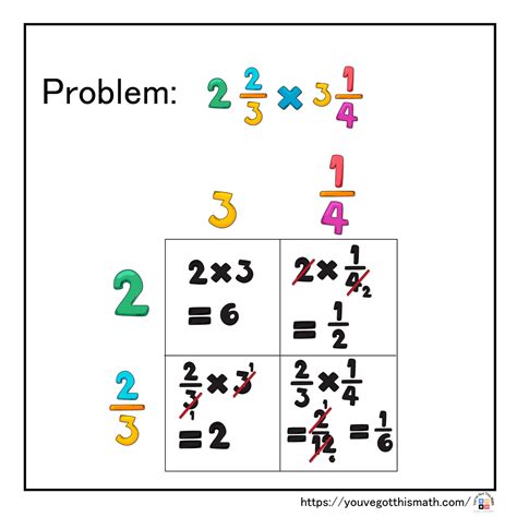 Image result for Multiplying Mixed Numbers Sums