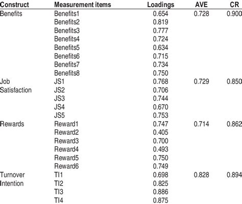 Image result for Outcome Measure Model