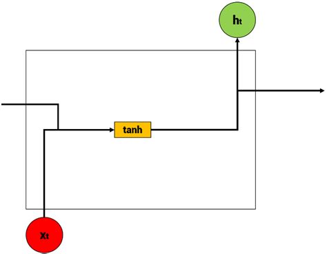 Image result for Rnn Recurrent Neural Network