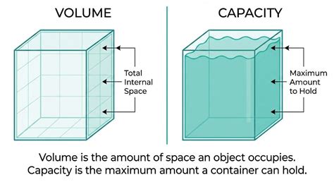 Image result for Volume Vs Capacity Explained