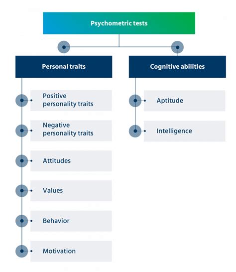 Image result for Psychometric Test Types