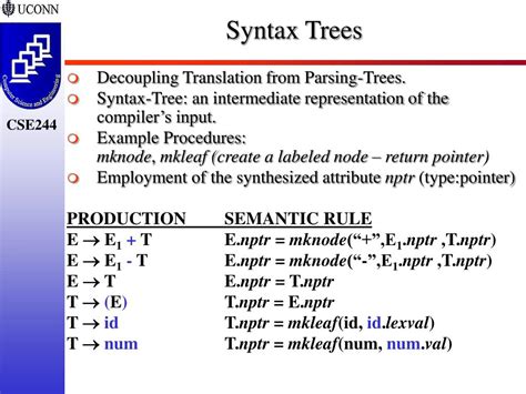 Image result for Syntax-Directed Translation Tree