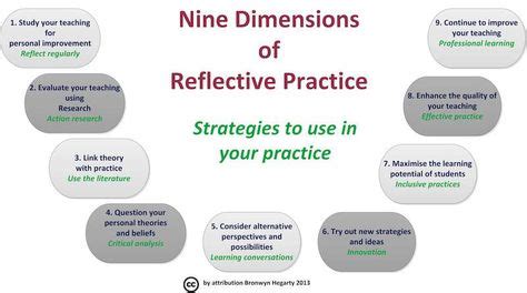 Image result for Reflective Learning Theory Example