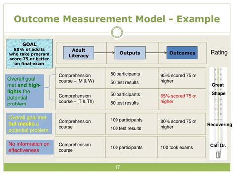 Image result for Outcome Measure Model