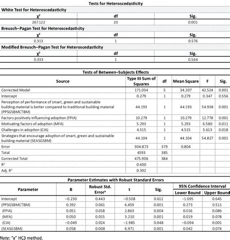 Image result for Standard Multiple Regression