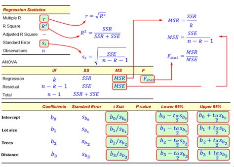 Image result for Multiple Regression Cheat Sheet