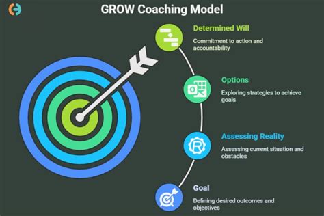 Image result for Grow Model Worksheet PDF