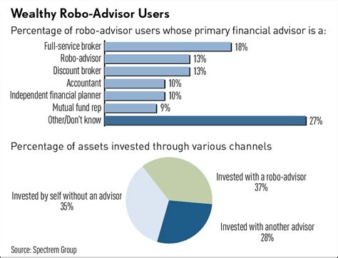 Image result for Robo Advisor Performance