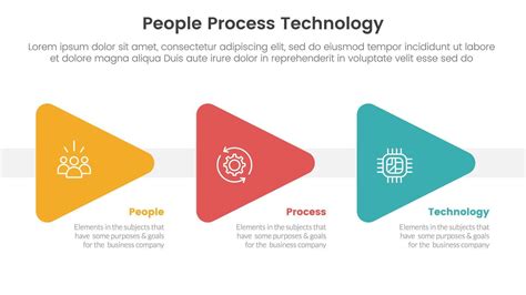 Image result for People Process Technology Triangle