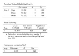 Image result for SPSS Step by Step Guide to Binary Logit Model