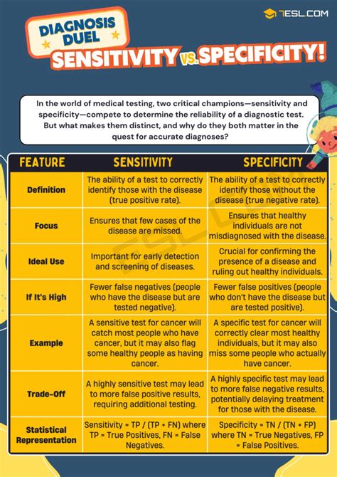 Image result for Sensitivity vs Specificity