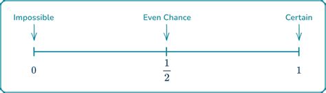 Image result for Calculate Probabilities