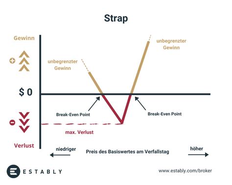 Image result for Strap Option Strategy